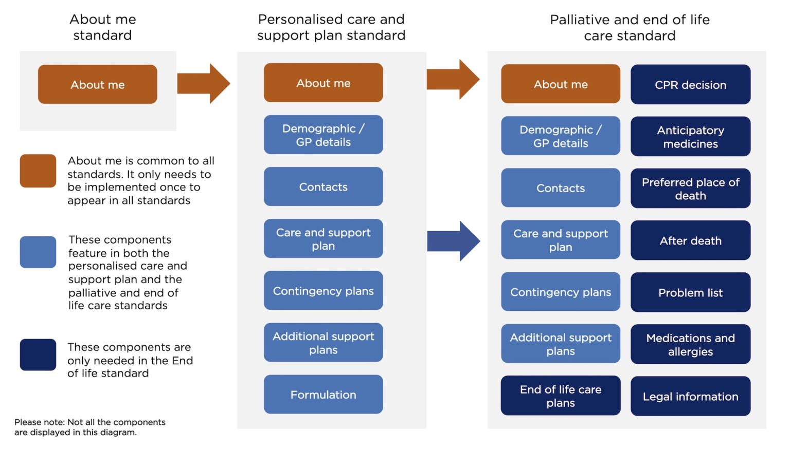 PRSB information record standards – PRSB